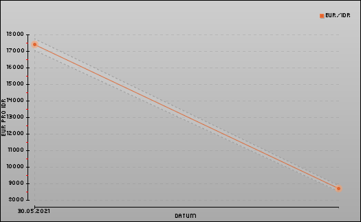 Umrechnung Euro (EUR) in indonesische Rupiah (IDR) | Währungrechner