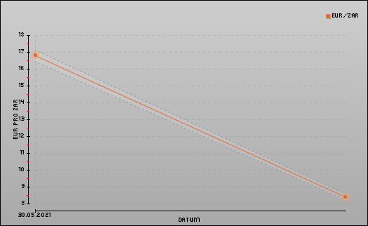 Umrechnung Euro (EUR) in südafrikanischer Rand (ZAR) | Währungrechner