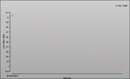 Umrechnung Lats (LVL) in kanadische Dollar (CAD) | Währungrechner